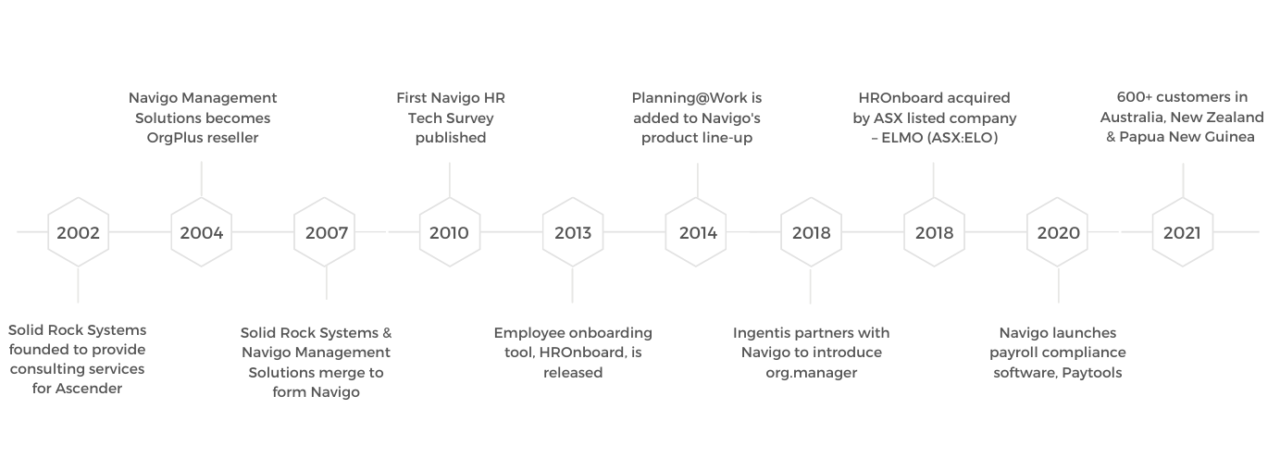Learn About the Navigo Team | The Org Design Experts
